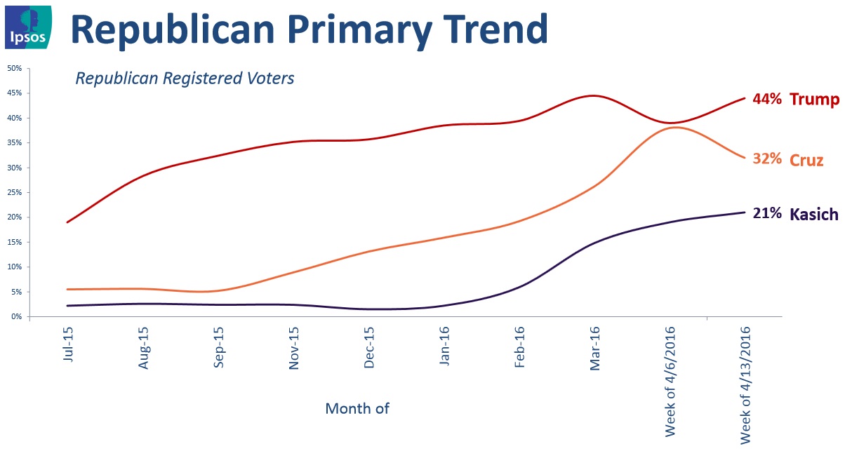 Three Newly Released Trend Polls Show Donald Trump Climbing, Ted Cruz ...