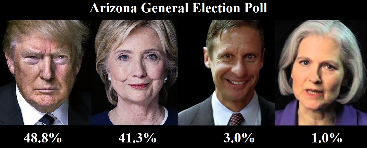 Arizona General Election Poll: Donald Trump Holds 7.5% Lead Over ...