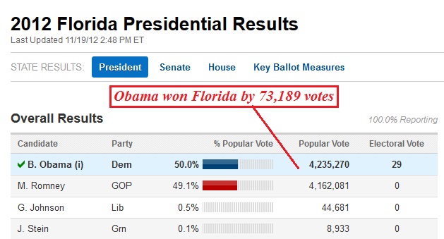 Florida Voter Registration Changes Give Clear Edge To Donald Trump ...