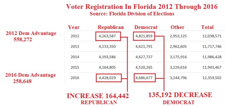 Florida Voter Registration Changes Give Clear Edge To Donald Trump ...