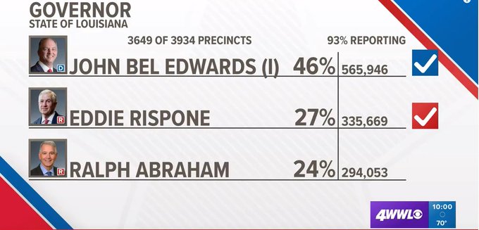 UPDATE: Louisiana Governor Primary Results Thread: John Bel Edwards -VS ...