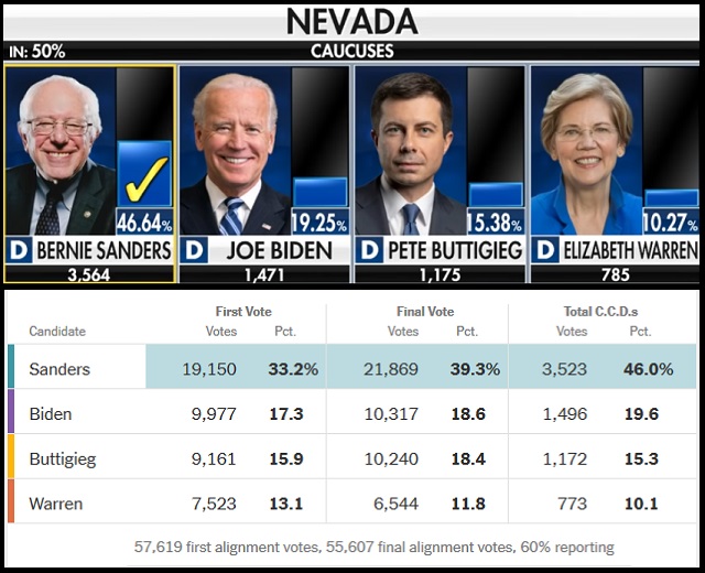 UPDATE: Nevada Caucus Results (Day Two)... - The Last Refuge