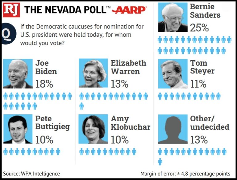 Nevada Poll: Breadline Bernie Holds Commanding Lead - Picks Up Coveted ...