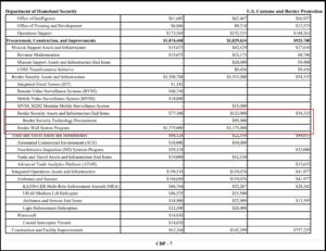 Biden Budget Slashes Border Security Infrastructure From $1.5 Billion ...
