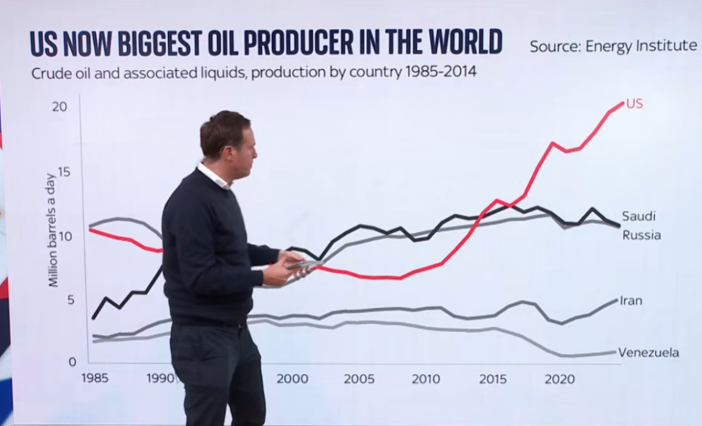 Context for U.S. Oil Production - The Last Refuge